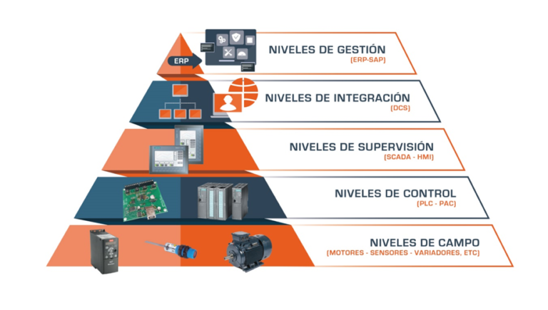 AUTOMATIZACIÓN INDUSTRIAL: CÓMO FUNCIONA, TIPOS, BENEFICIOS Y NIVELES - FAAM Industrial